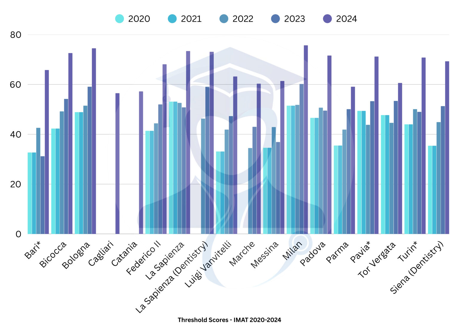 IMAT Threshold 2020–2024: Exam Score Trends, & Cut-Offs