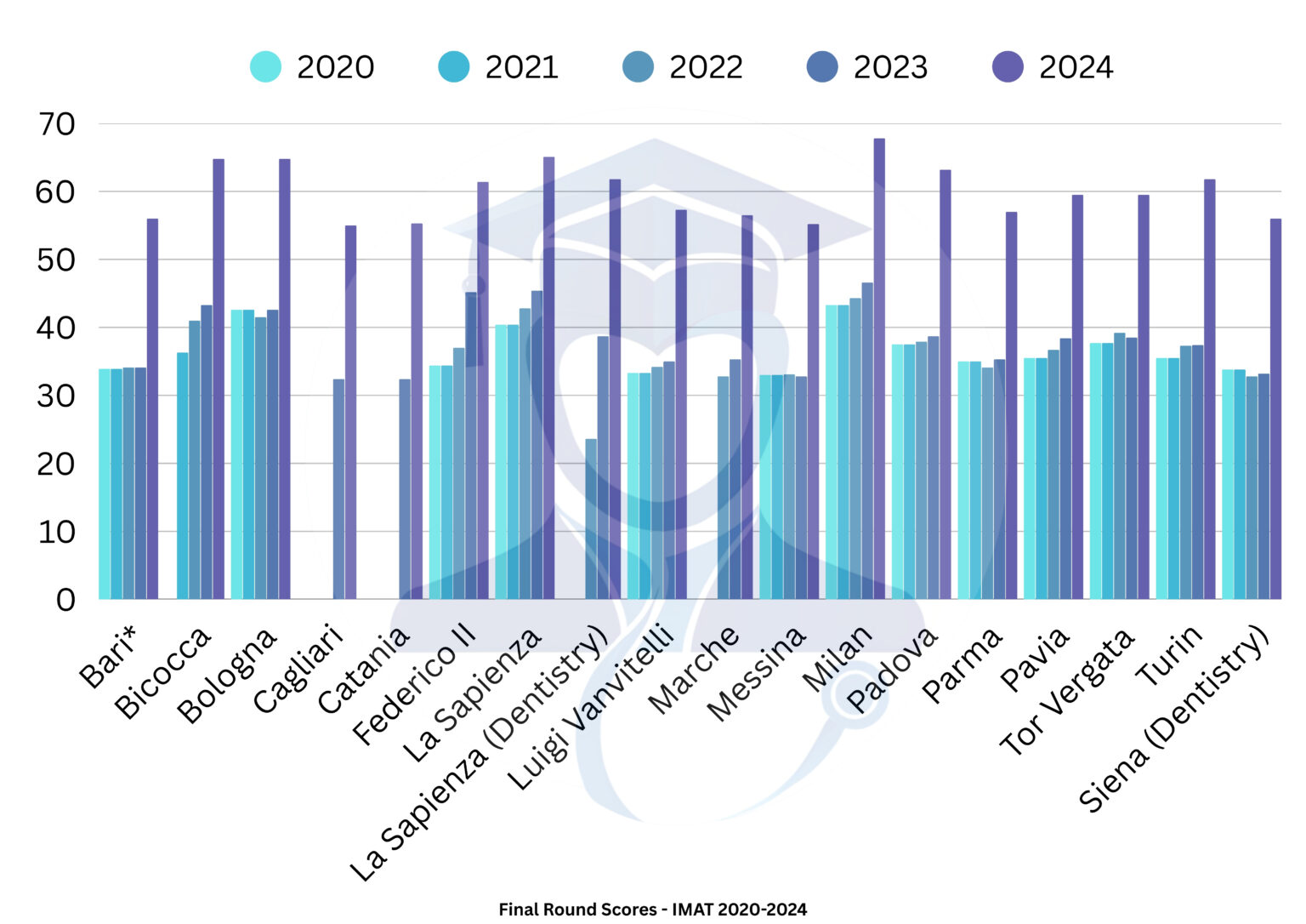 IMAT Threshold 2020–2024: Exam Score Trends, & Cut-Offs
