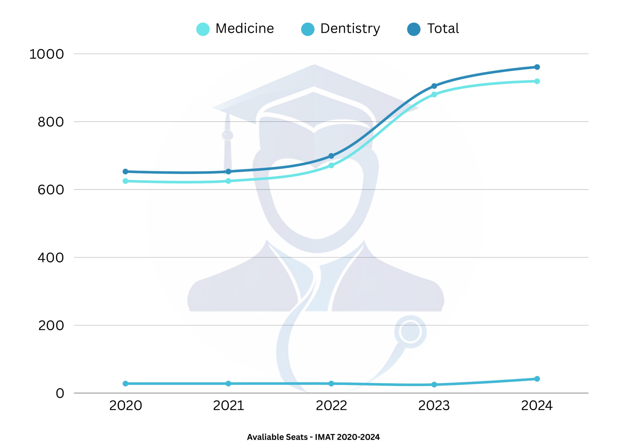 IMAT Threshold 2020–2024: Exam Score Trends, & Cut-Offs